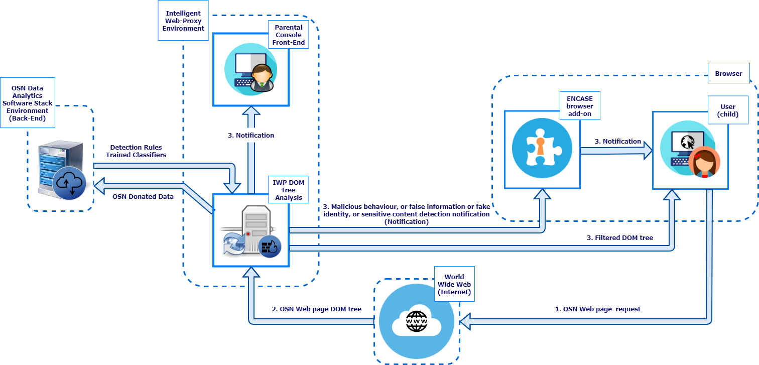 ARCHITECTURAL DIAGRAM – ENCASE